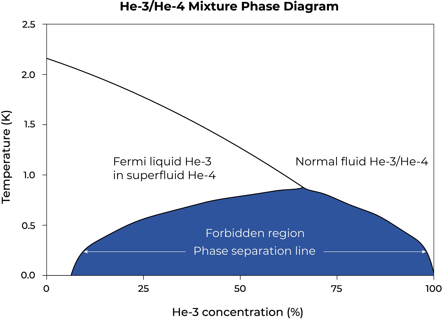 How Does a Dilution Refrigerator Work? - Bluefors.com