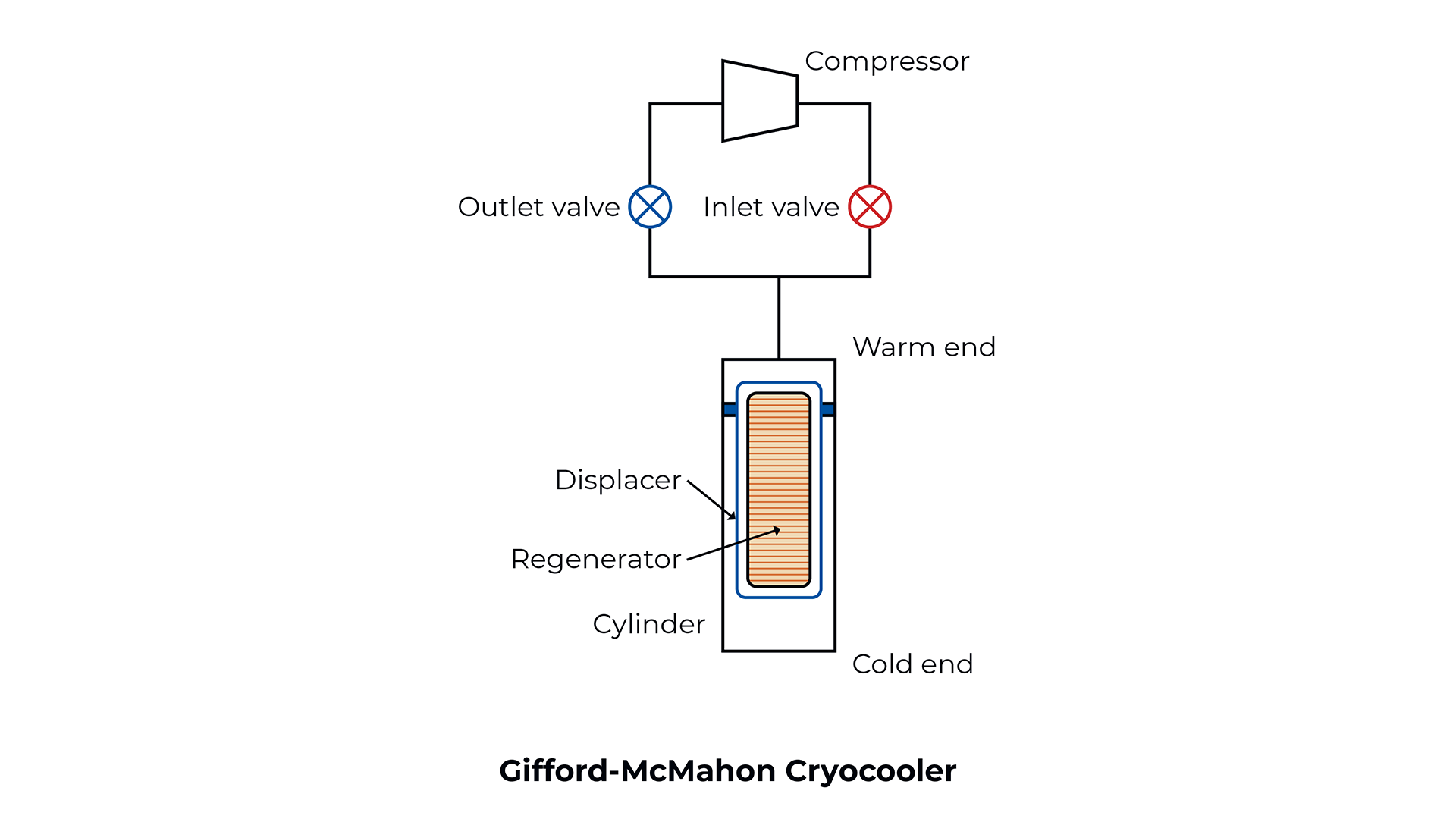 Differences Between Pulse Tube and Gifford-McMahon Cryocoolers ...